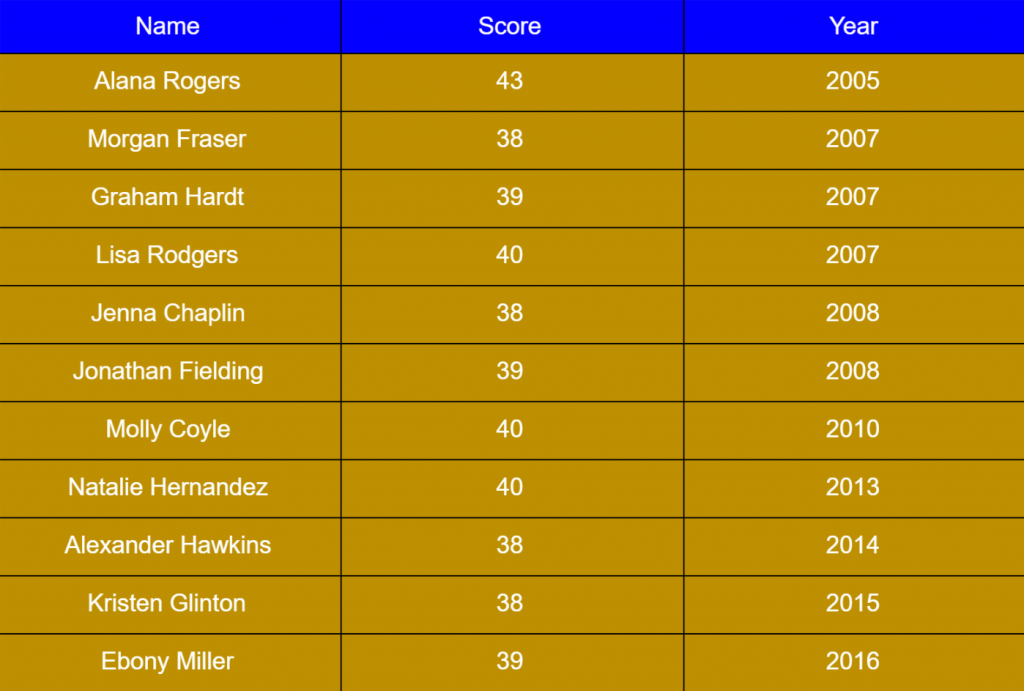 IB Highest Scores | St Andrews Bahamas